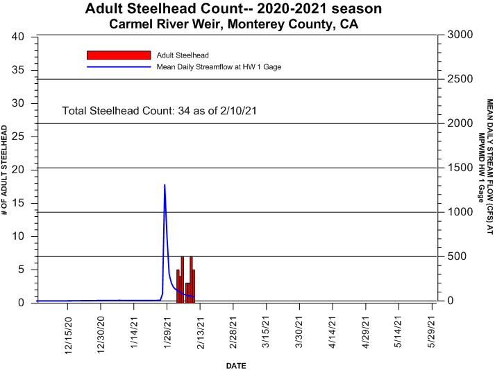 Carmel River Fish Counting Weir – Monterey Peninsula Water Management ...