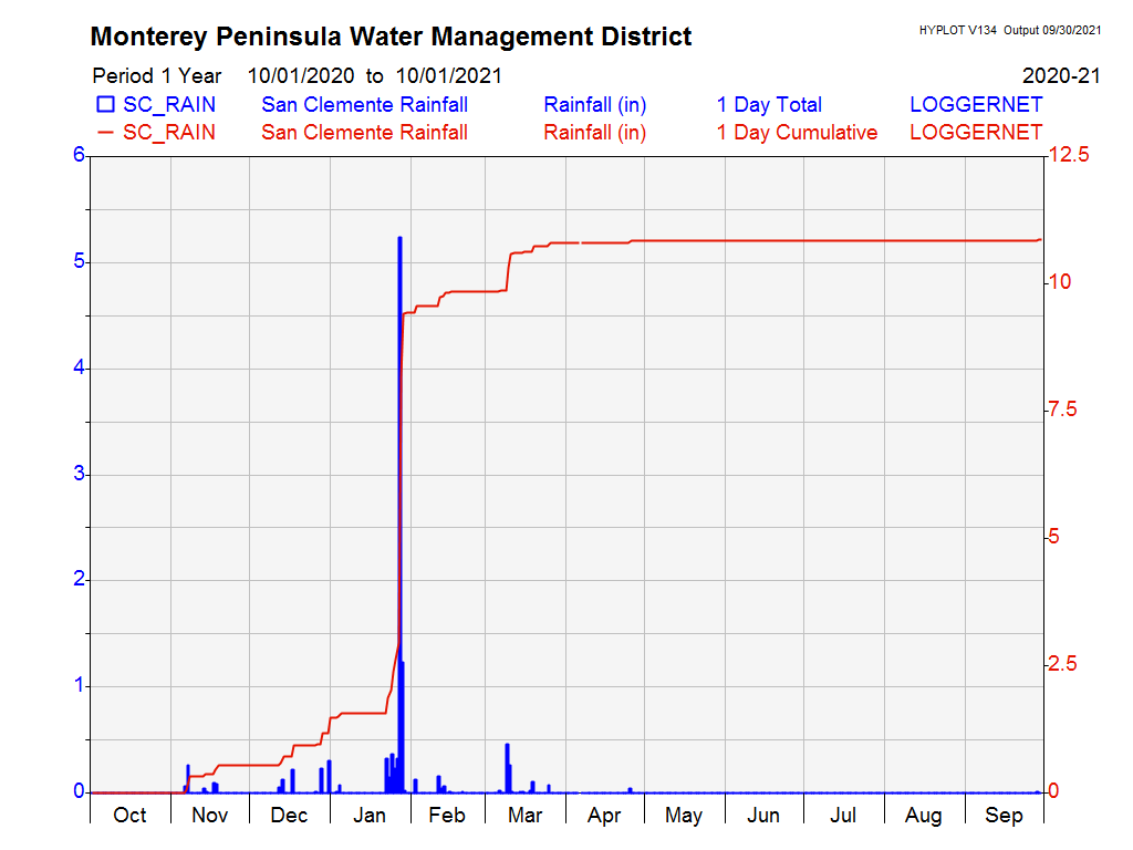 Rainfall | Monterey Peninsula Water Management District