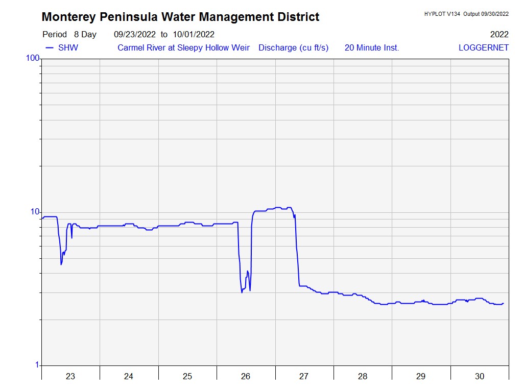 Carmel River Flows | Monterey Peninsula Water Management District